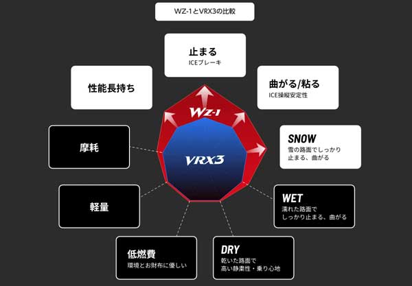 WZ-1とVRX3の比較
